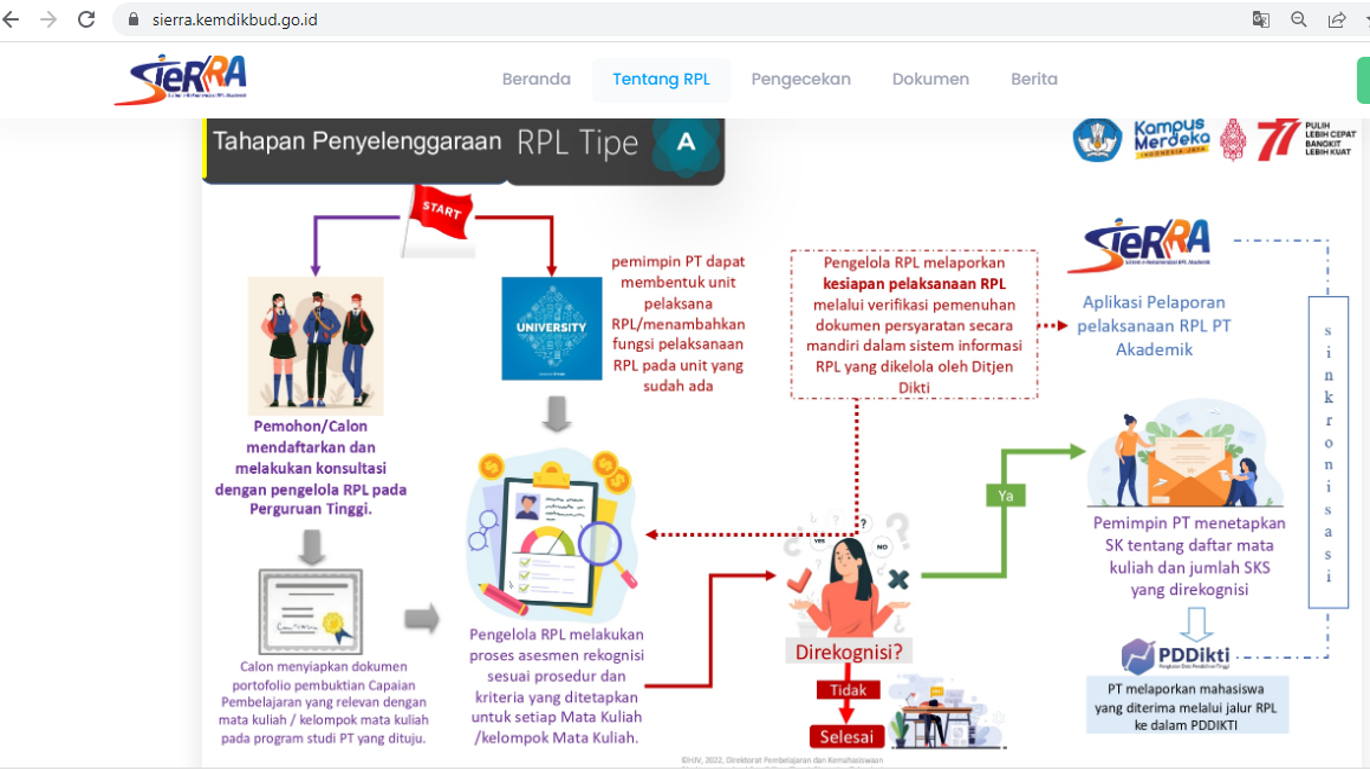 Rekognisi Pembelajaran Lampau (RPL) Tipe A Kelasnya Para Pekerja - FISIP